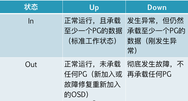 ceph介绍 – Egon林海峰