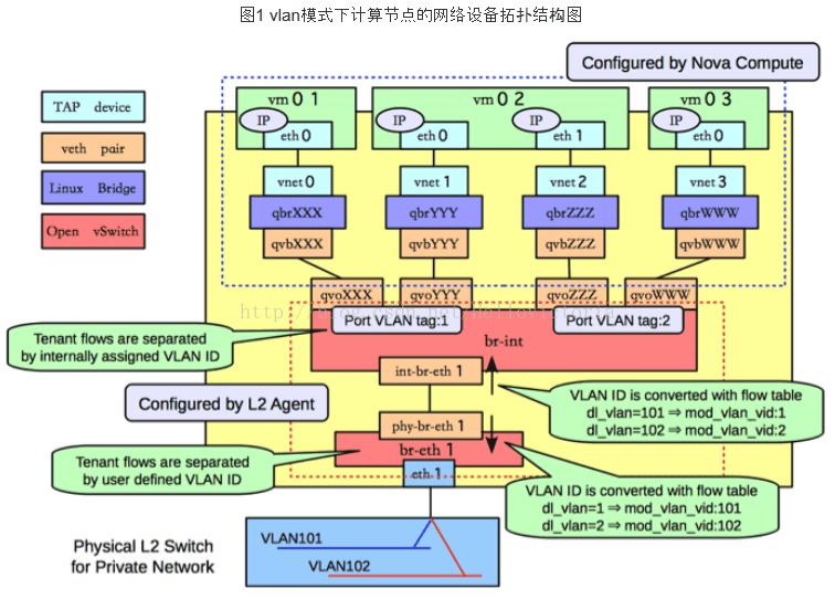 VLAN模式 – Egon林海峰